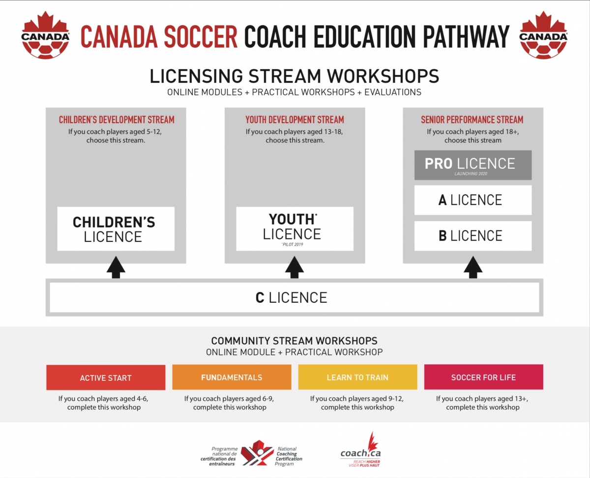 Coach Education – St. Albert Soccer Association
