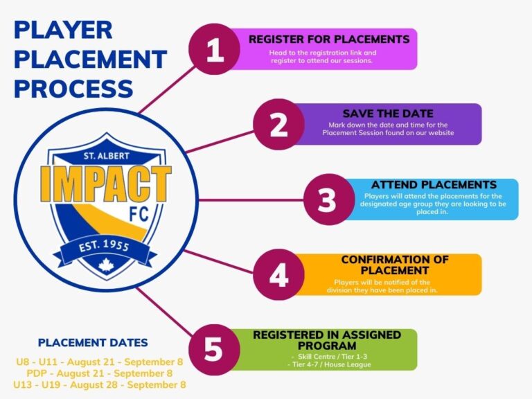 Player Placement Process – St. Albert Soccer Association